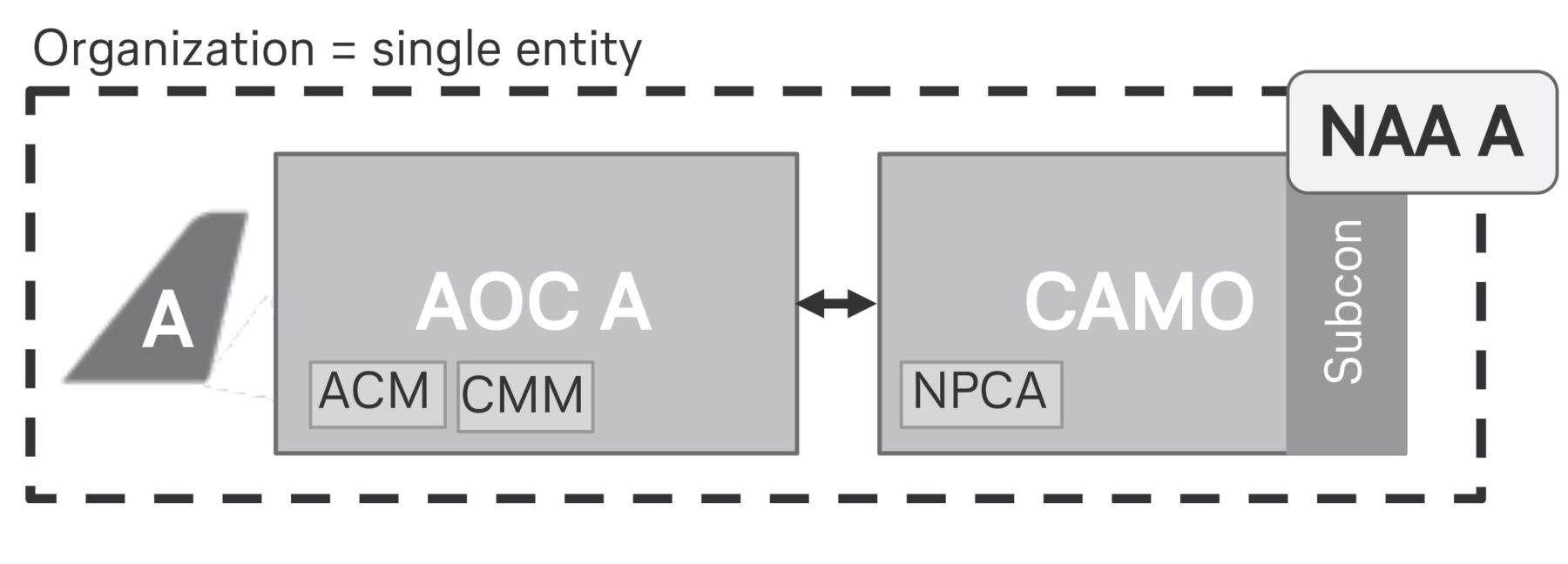 Introduction of One Continuing Airworthiness Management Organisation ...