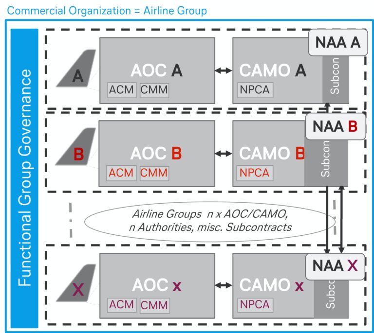 Introduction of One Continuing Airworthiness Management Organisation ...