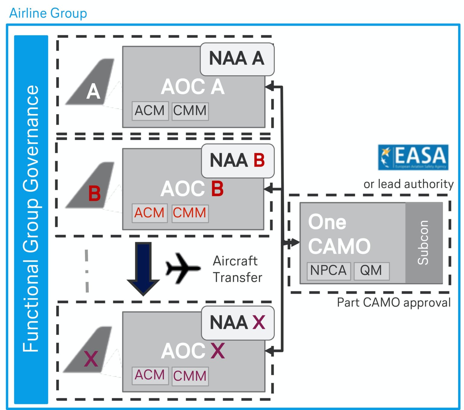 Introduction of One Continuing Airworthiness Management Organisation ...