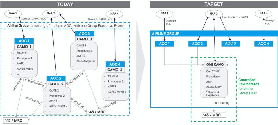 Introduction of One Continuing Airworthiness Management Organisation ...